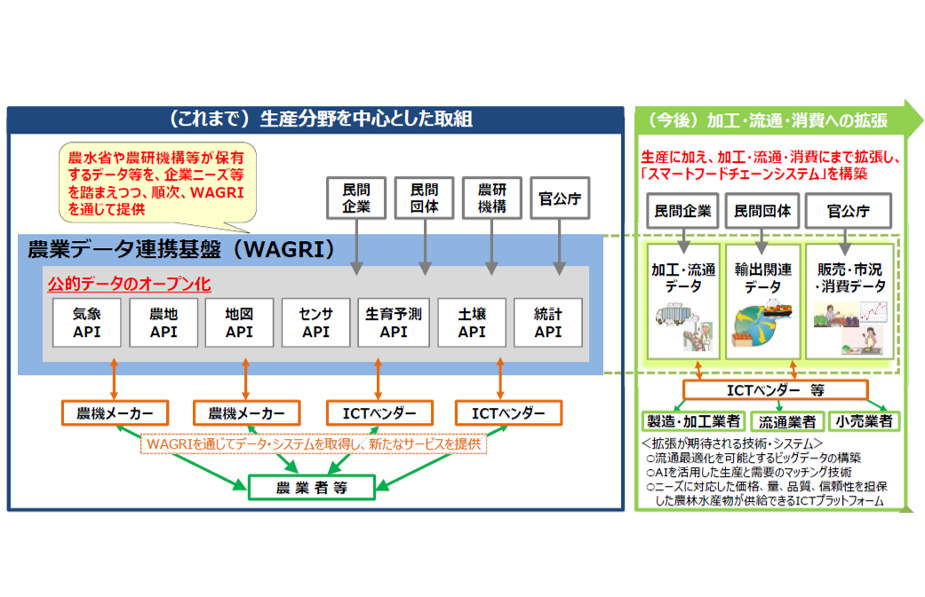 WAGRIからスマートフードチェーンプラットフォームへ －「食」に係るデータ連携基盤構築の取組－ | 株式会社マインズ・アイ